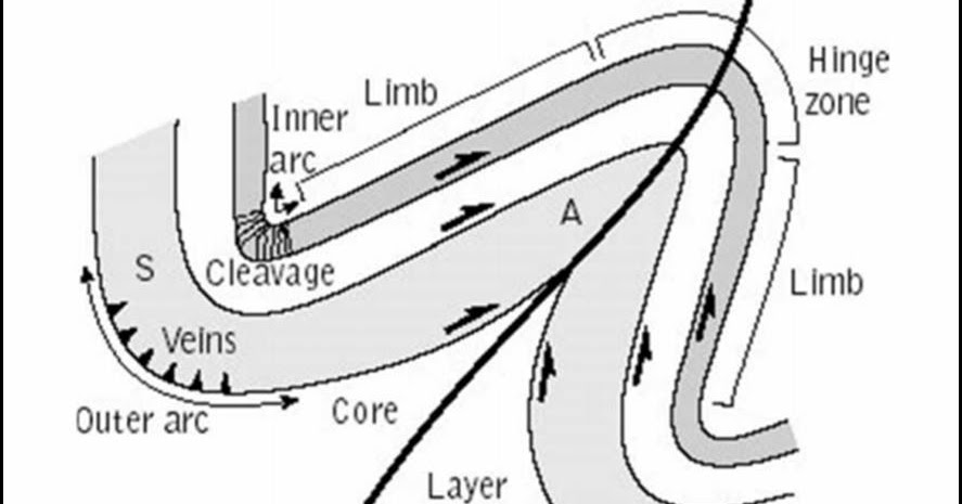 Hubungan Proses Terjadinya Lipatan dan Patahan