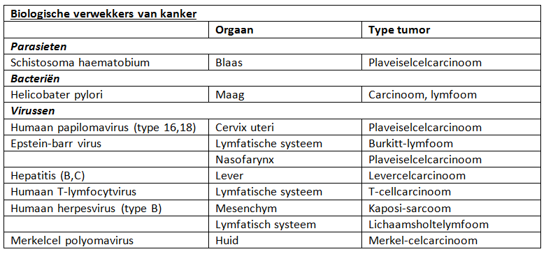 Medische Kennis: Biologische verwekkers van kanker