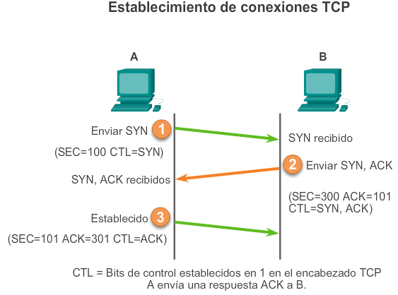Capa de Red y Capa de Transporte Modelo OSI LMV: TCP y UDP