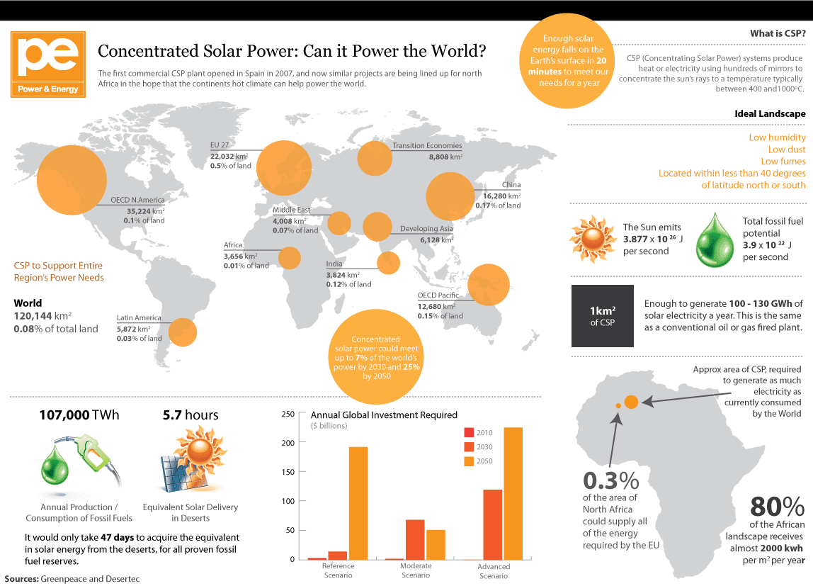Cool Science News: Concentrated Solar Power: World Distribution Map