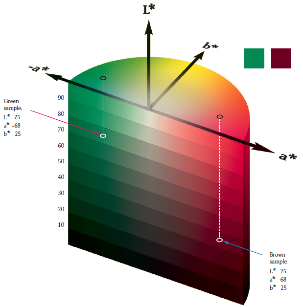 Color & Printing Knowledge: CIE Lab Color Space