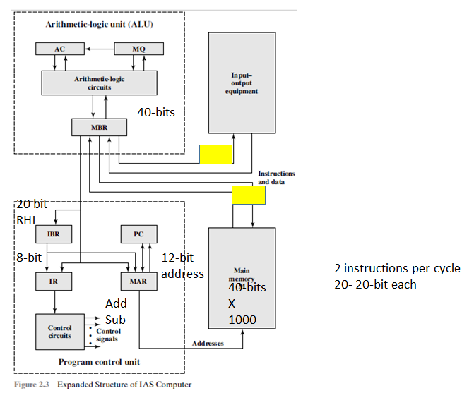 The ‘Registers’ for ALU and Control Unit in Von Neumann Machine