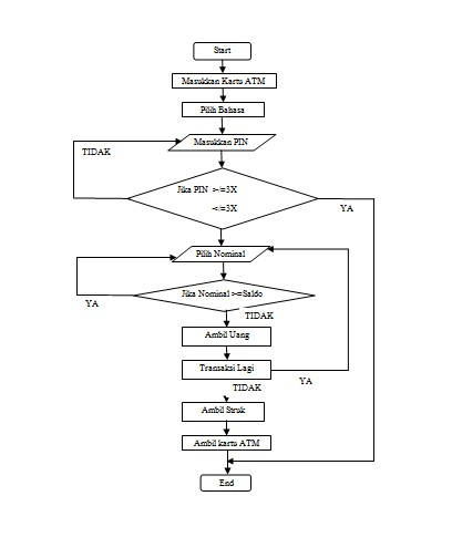 AHMAD DHENI BALADEWA: Flowchat Penarikan Uang di ATM