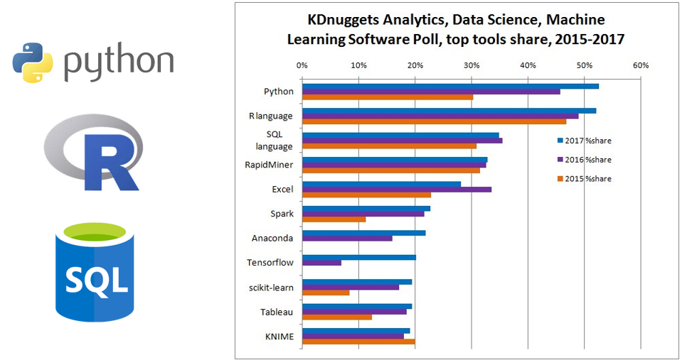 Veri Yönetimi (Data Platform, Business Intelligence, Data Science): SQL ...
