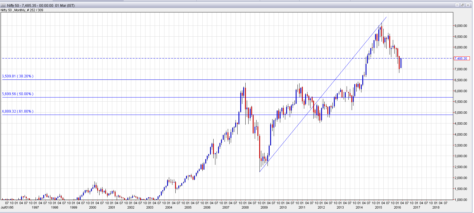 Analysis and Financial History: Nifty50 Analysis