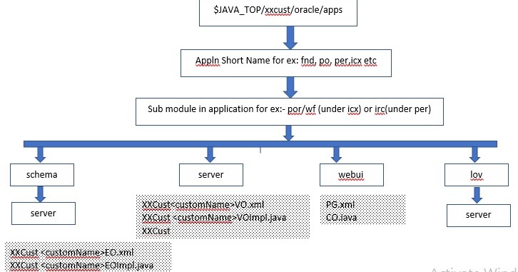 Oracle Technical Oaf Customization Extension Standards