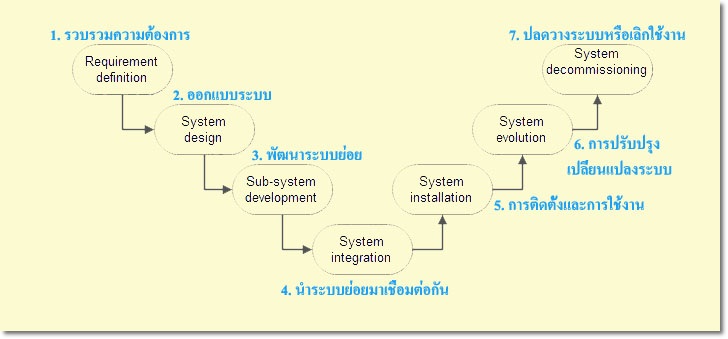 SOFTWARE ENGINEERING CS.436: สิงหาคม 2012