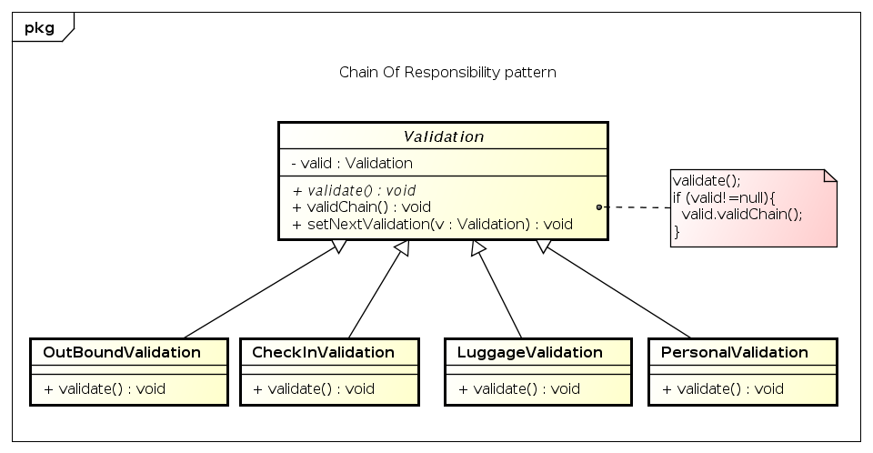 OOP Design Pattern: Chain of Responsibility