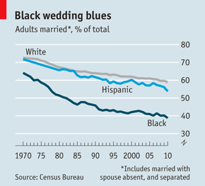 Let's Talk Books And Politics: The Decline in Marriage Among Blacks ...
