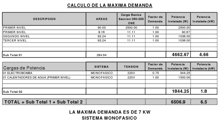 Instalaciones Electricas Domiciliarias: Cuadro de Màxima Demanda