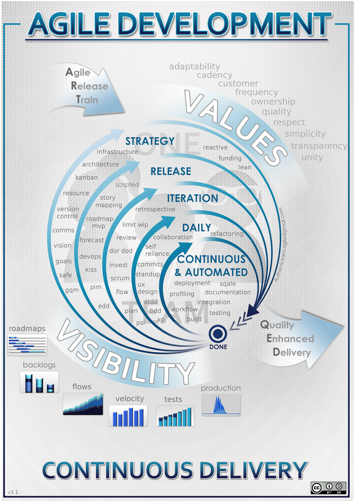 Agile Dogma: Agile Development Poster