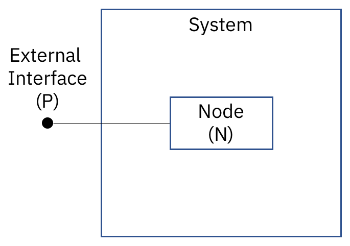 Measuring Integration Complexity Part 1 - IT's Complicated!
