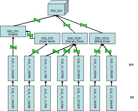SAP BW 3.5 & BI 7.0: BW InfoProvider Design Specifications- (0SD_C03 ...