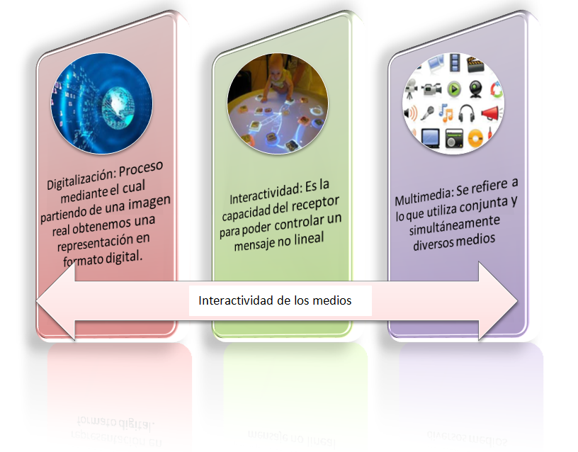 Informa TIC a: Interactividad de los medios
