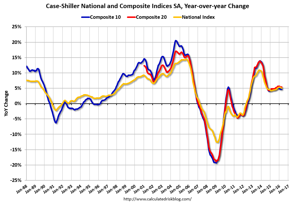 Calculated Risk: Case-Shiller: National House Price Index increased 5.0 ...