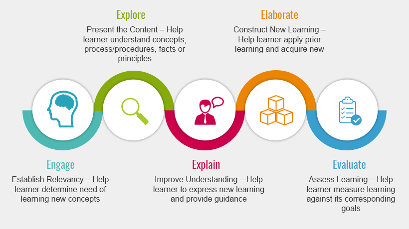 MATERI 14 : INOVASI SINTAKS MODEL PEMBELAJARAN 5E DAN DAMPAKNYA ...