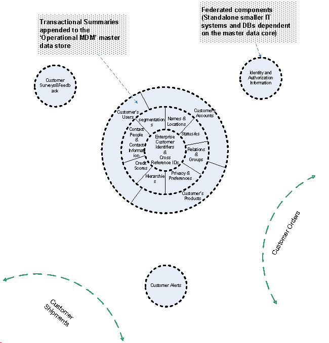 Adopting Master Data Management: 'Data Layers' in a master data ...