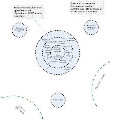 Adopting Master Data Management: 'Data Layers' in a master data ...