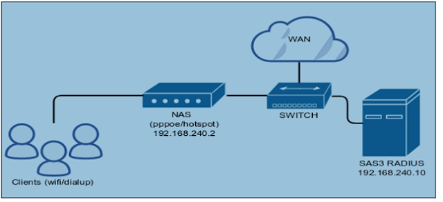 Basic Networking,CCNA,MTCNA,MCSA,MCSE,RHCA,RHCE Tutorial : NAS ...