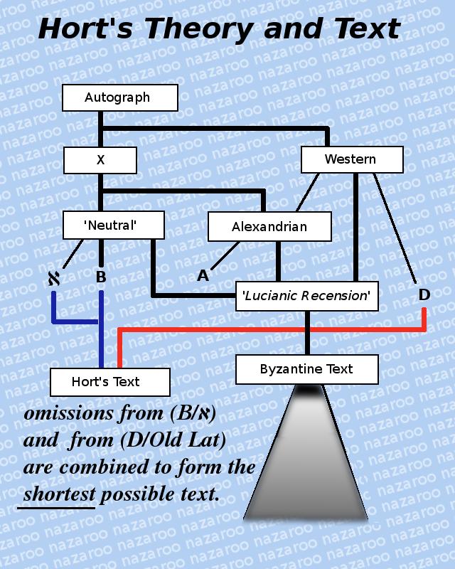 kjvonly2: Majority Text versus Byzantine Priority