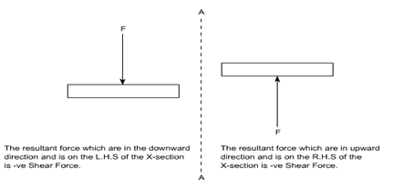 Civil Engineering: Definition of bending moment , shear force and Sign ...