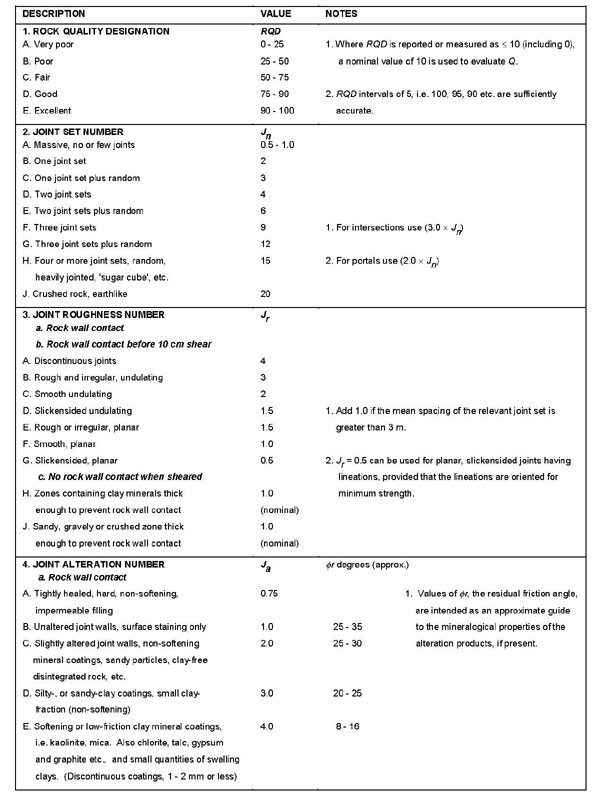 "Civil Engineering": Rock Mass Classifications