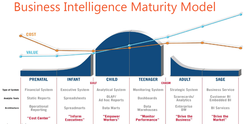 Modelo de Madurez de la Inteligencia de Negocios - Harold Valderrama