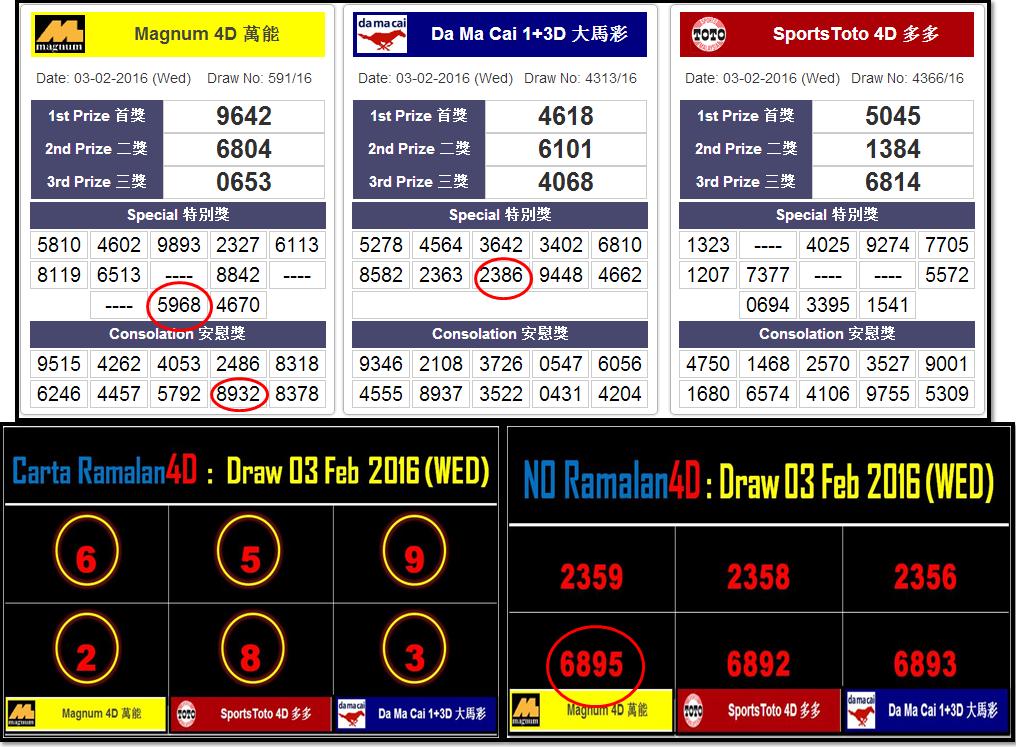 4D RESULTS - CONGRATULATION FOR THE WINNER TONIGHT !! DRAW WED 03 FEB 2016