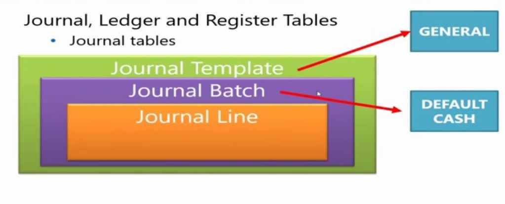 Dynamics 365 Business Central (Dynamics NAV): Financial Management ...