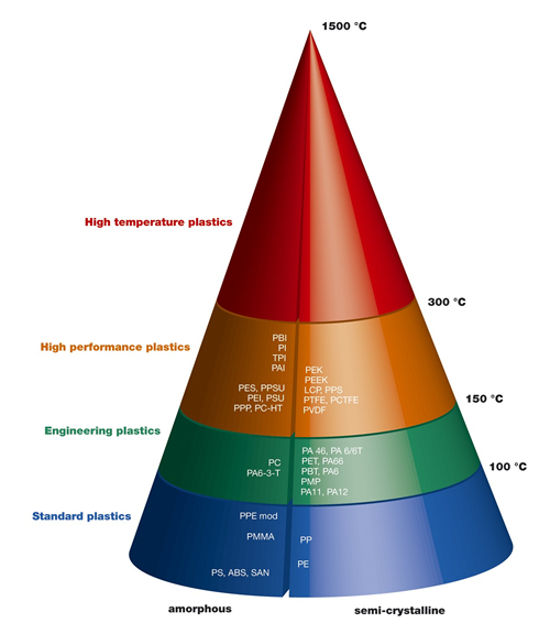 What are Plastics, Properties of Plastics - Tekstil Sayfası