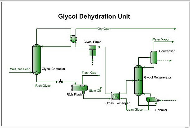 WTFrack.org: The purpose of a glycol dehydration unit is to remove ...