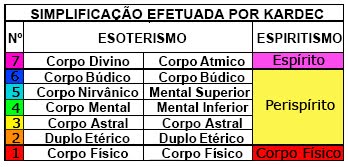 Espiritualidade: Os Corpos Sutis e Chackras