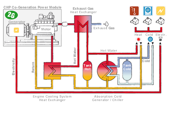sun-earth/zero-energy systems: Tri-GENERATION: Fuel Efficiency on Steroids