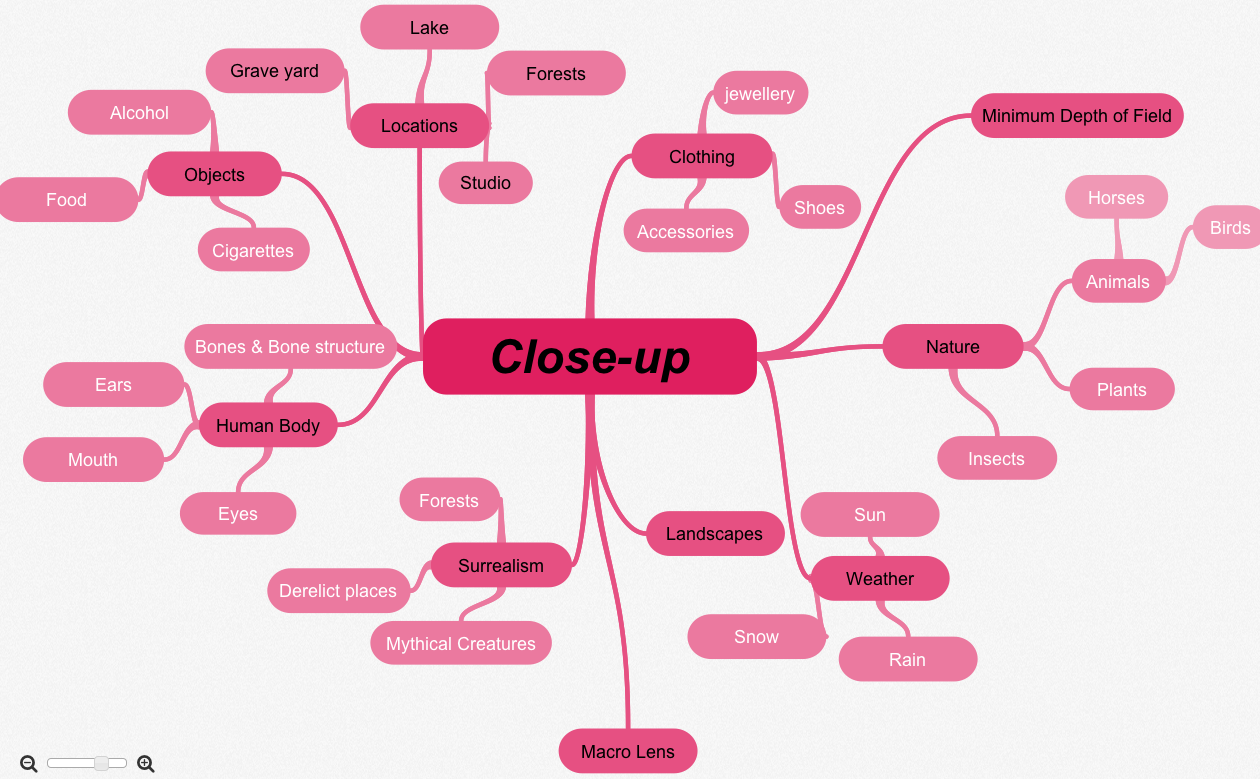 Grace Sykes A2 Photography: Mind maps