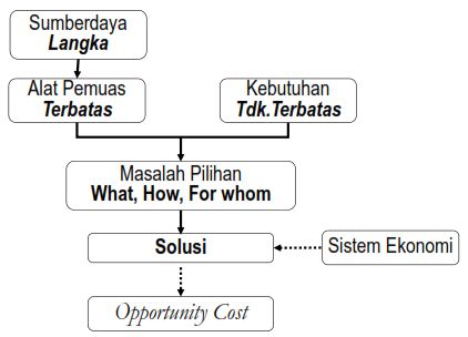 Masalah Ekonomi Makro dan KONSEP DASAR Teori Samuelson