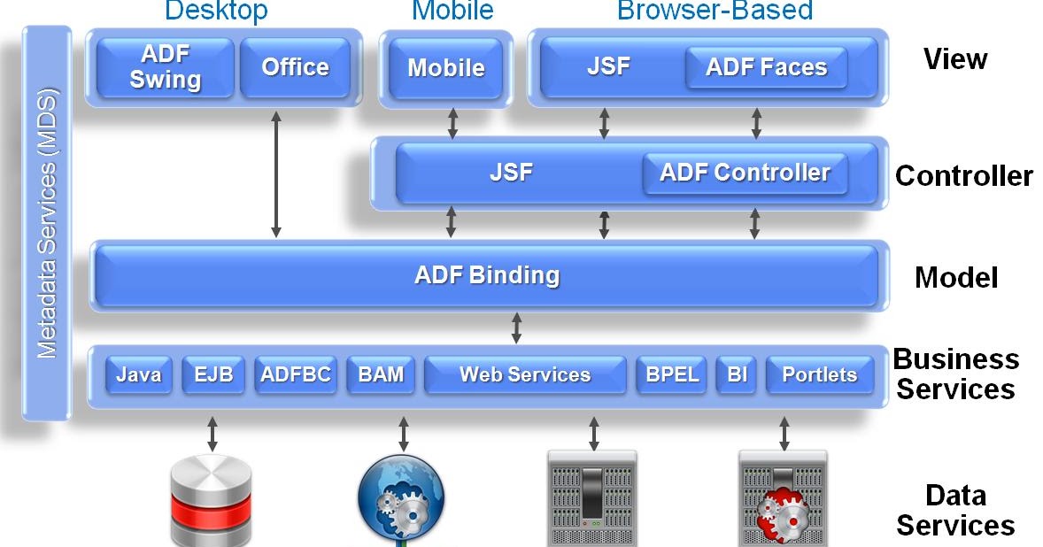 Java Web Development What Is Oracle Adf Find An Overview Of Oracle Adf Architecture