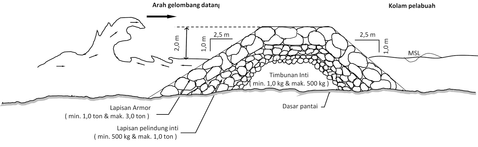 JC Power Sabo Dam: Kontruksi Pemecah Gelombang Laut Tipe Timbunan Batu