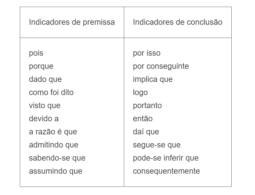 Filosofia no Ensino Secundário: Indicadores de premissas e conclusão