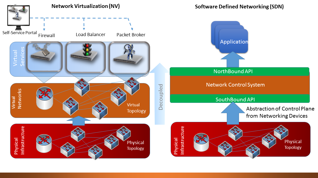Network Virtualization 101: NFV & VNF – Dhiman Deb Chowdhury