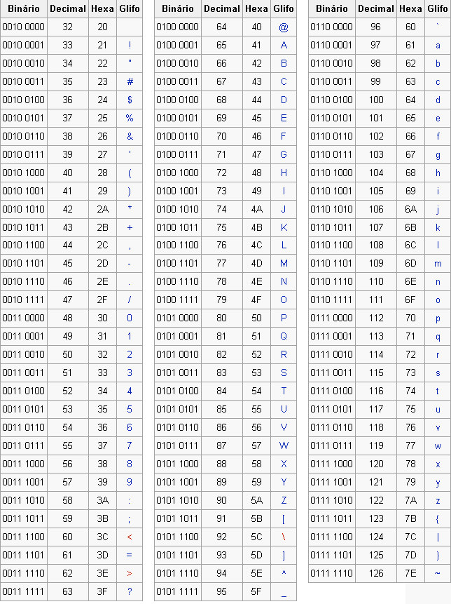 TIC Sergio Lopera 2ºBachillerato: Código ASCII