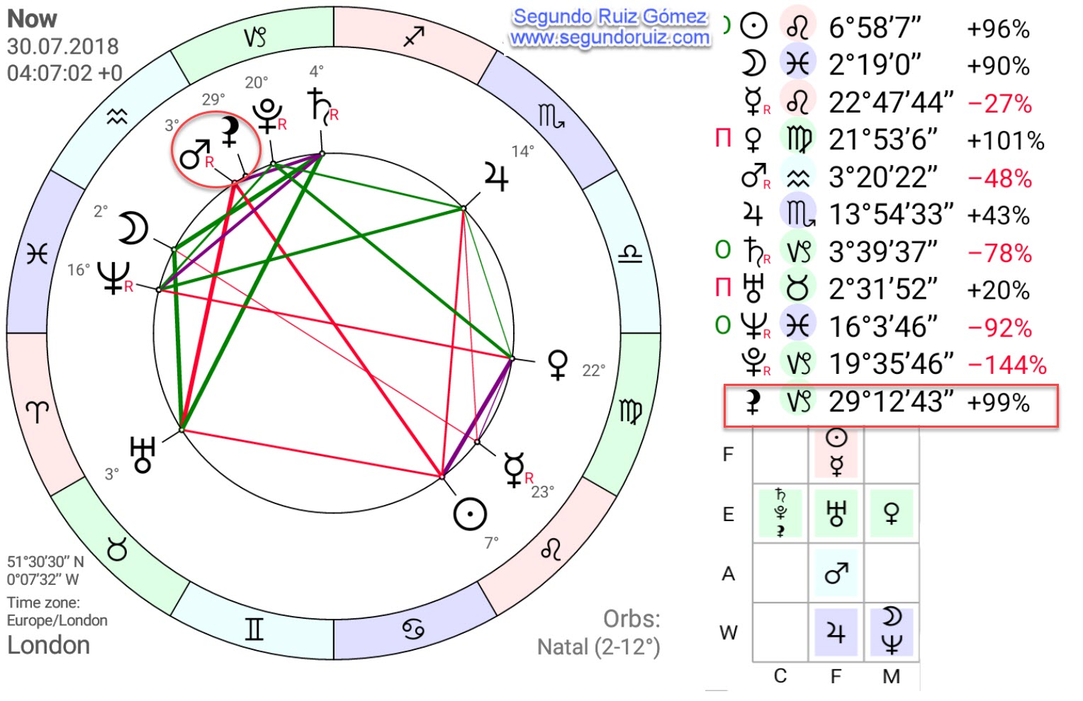 La entrada de Lilith en Acuario.