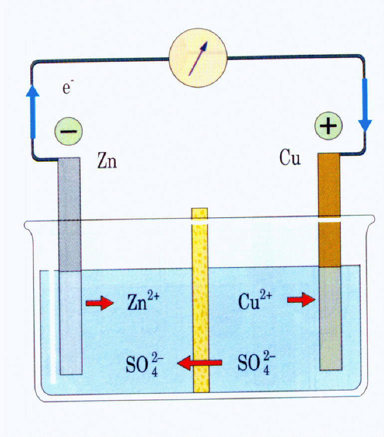 Química: reducción-oxidación