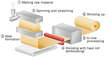 Oscar Textil : Spunbond y Meltblown