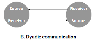 Forms of communication: Intrapersonal, Dyadic, Group, Public, Mass ...