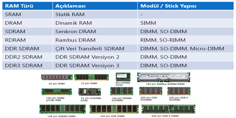 Bilgisayar Donanımı ve Yazılımı: RAM