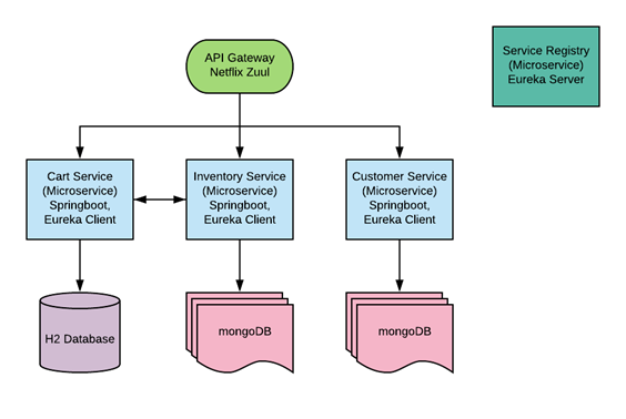 Spring Based Restful Microservice Architecture and Implementation - Part 1