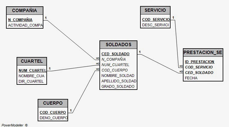 MODELAMIENTO DE BASE DE DATOS: MODELOS RELACIONALES "2"
