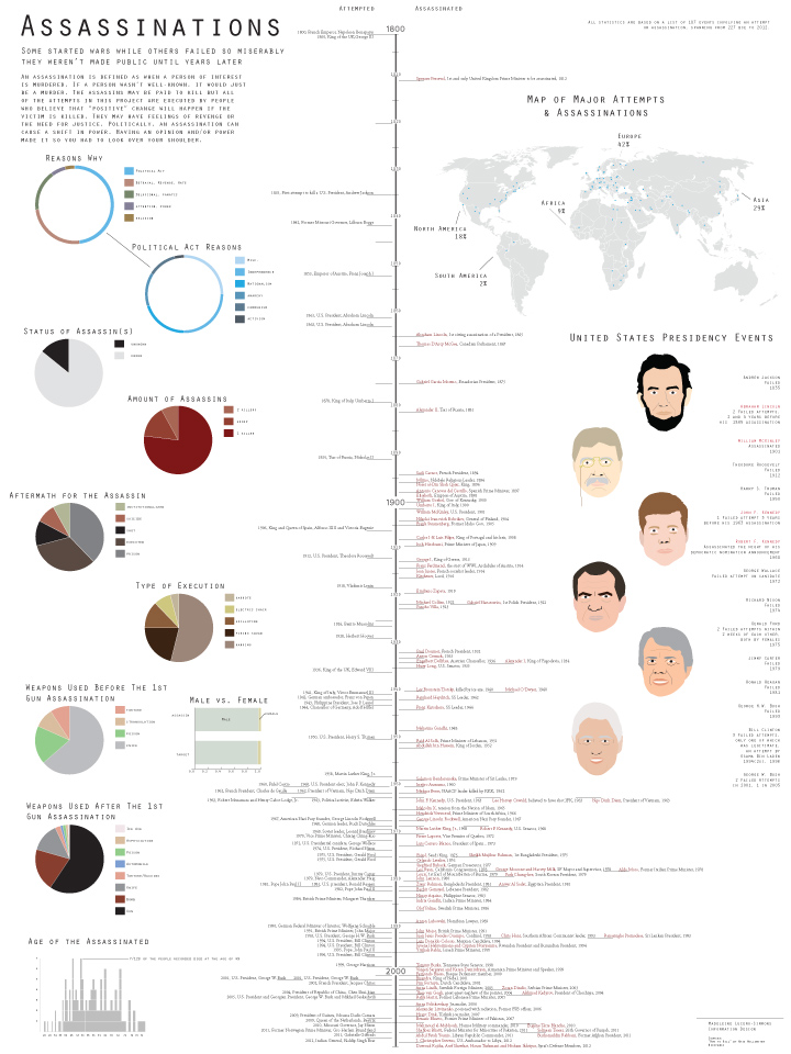 DES523 SFSU: Data Visualization: Data visualization posters Fall 2012 class