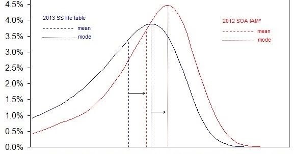 RiversHedge: Mortality Table Differences