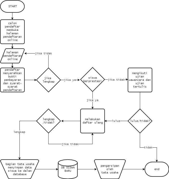 Flowchart Sistem Pendaftaran SMK Bakti Idhata Jakarta ~ Miracle-